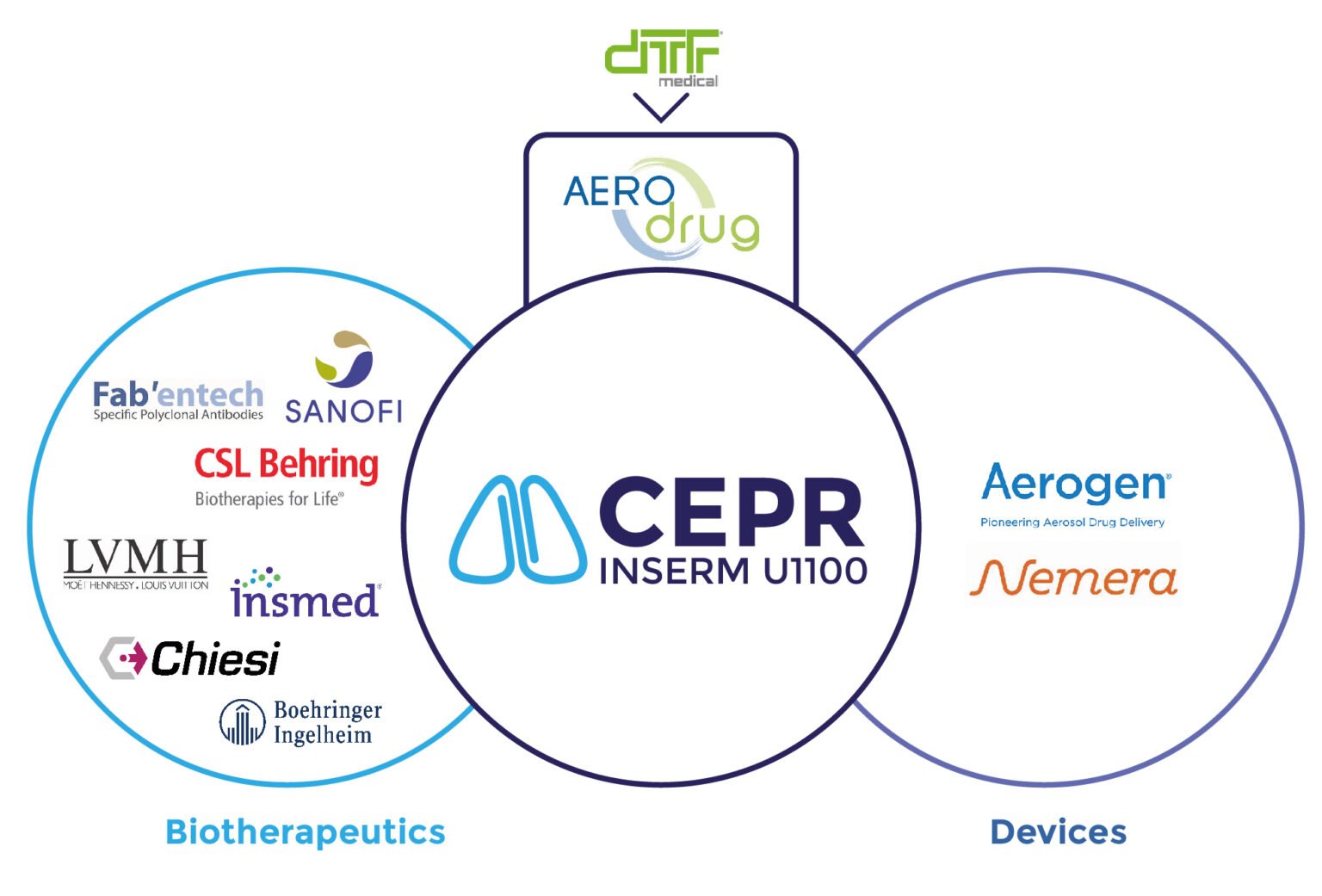 CEPR – Centre d'étude des pathologies respiratoires
